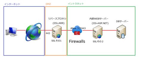 Iis でリバースプロキシを構成する Microsoft Application Request Routing 30 Ssl対応 Cors対応 Itブログ時々なんでもブログ
