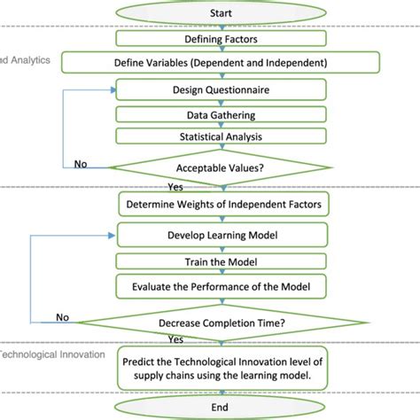 Flowchart Of The Proposed Framework Download Scientific Diagram