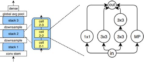 Figure 2 From Improving Neural Architecture Search By Mixing A Firefly Algorithm With A Training