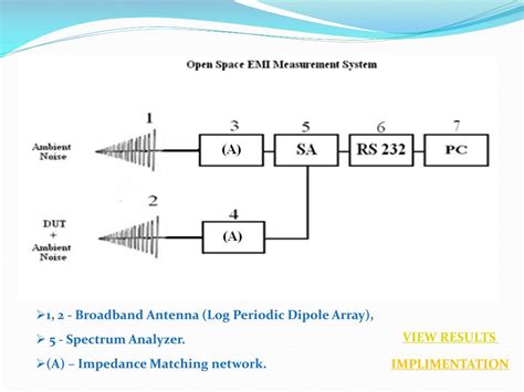 Ppt Open Space Electromagnetic Interference Measurement Using Binormalized Data Reusing Lms