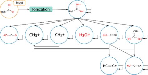 A Fragmentation Graph For The Acetic Acid Mh Ion Here Each Node