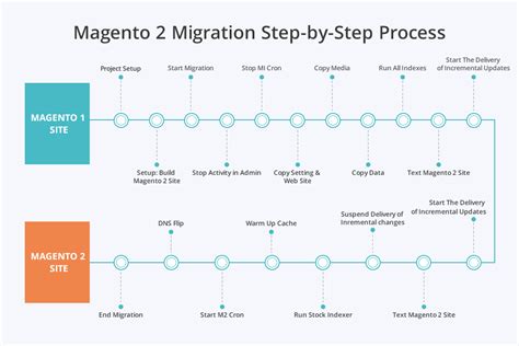 Magento 2 Data Migration GoMage Blog