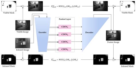Electronics Free Full Text Infrared And Visible Image Fusion Based