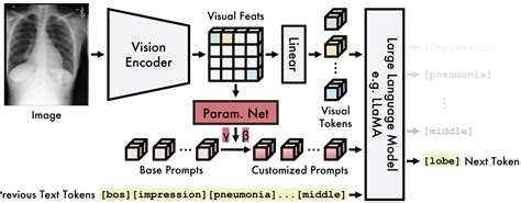 논문 리뷰 Multimodal Large Language Models For Medical Report Generation