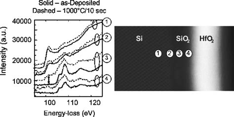 Adf Tem Image And Si L 2 3 Edge Eels Taken At The Identified Positions Download Scientific