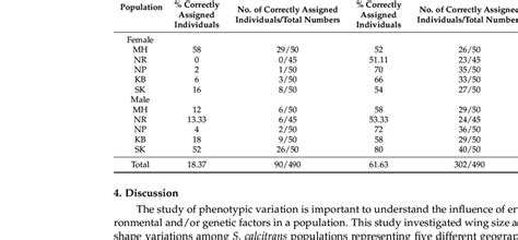 Percentage Of Correctly Assigned Individuals Based On The Download Scientific Diagram