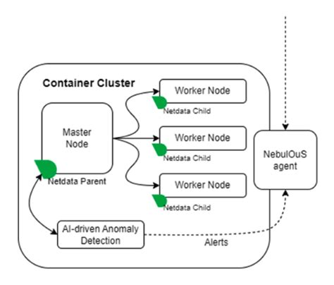 Strengthening Kubernetes Security With Ai Powered Anomaly Detection