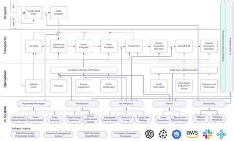Revolutionizing Automotive Logistics An Ai Integrated Approach To Streamlining Car Shipping