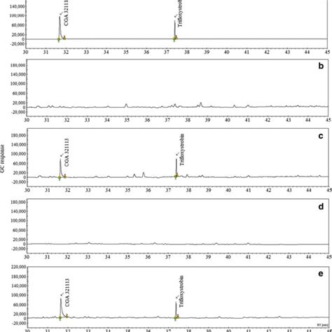 Gc Ms Spectrum Of Trifloxystrobin Cga 321113 And Tebuconazole