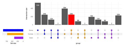 Examples Python ComplexUpset