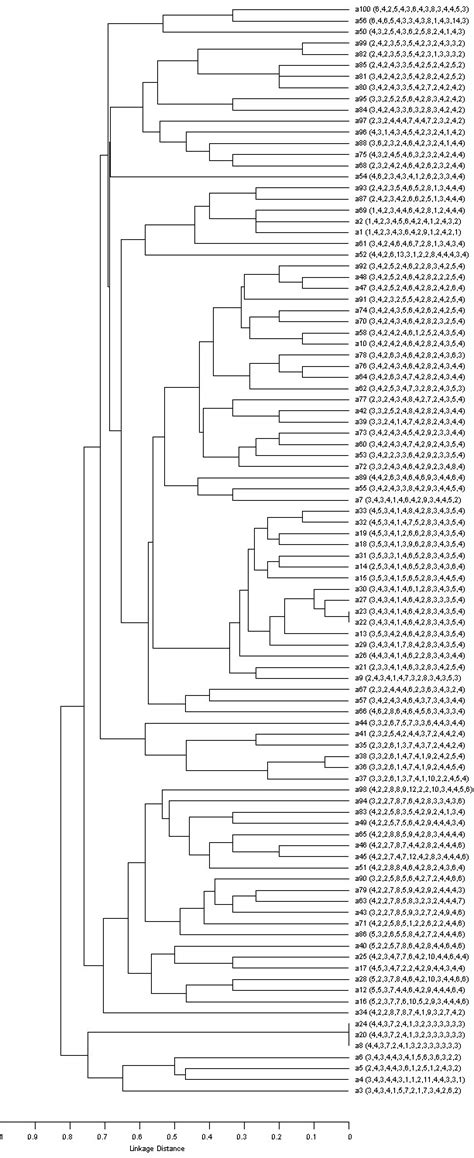 Genetic Relationships Dendrogram Showing Clustering Among The Genotyped