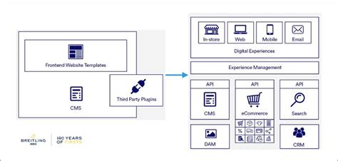 Jeremy Bivaud On Linkedin Headlesscommerce React Nextjs Mach Digital Hiring…