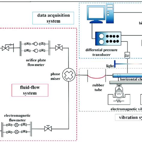 Gas Liquid Two Phase Flow Experimental System Download Scientific Diagram