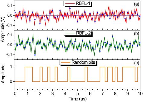 Temporal Waveforms Of Output Signals From A Rbfl 1 And B Rbfl 2