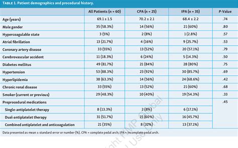 Table 1 From Impact Of Pedal Arch Patency On Below The Ankle Revascularization Outcomes
