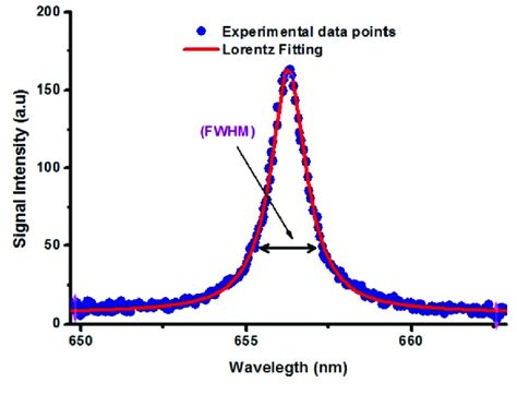 Lorentzian Fit Using Stark Broadened Shape Of Atmospheric H A Line Download Scientific