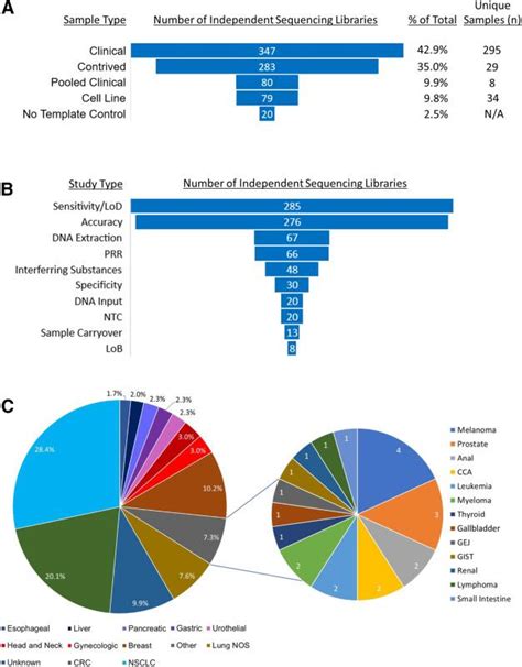 Analytical Validation Of The Labcorp Plasma Complete Test A Cell Free Dna The Journal Of Analytical Validation Of The Labcorp Plasma Complete Test A Cell Free Dna The Journal Of