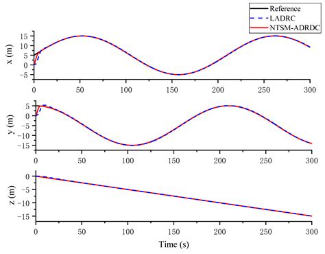 Jmse Free Full Text Three Dimensional Trajectory Tracking Of Auv Based On Nonsingular