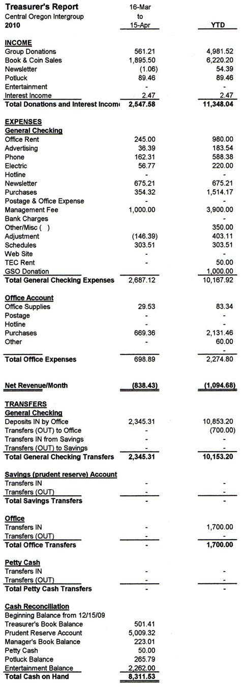 April Treasurers Report Central Oregon Intergroup