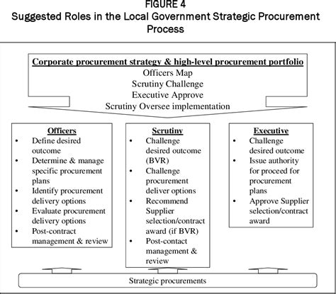 Government Procurement Process