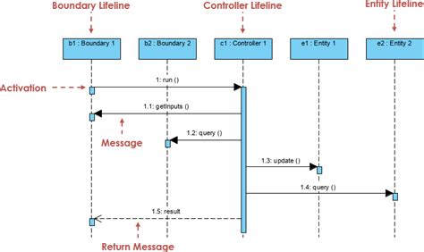 Enhancing E Commerce With Mvc And Uml Sequence Diagrams A Shopease