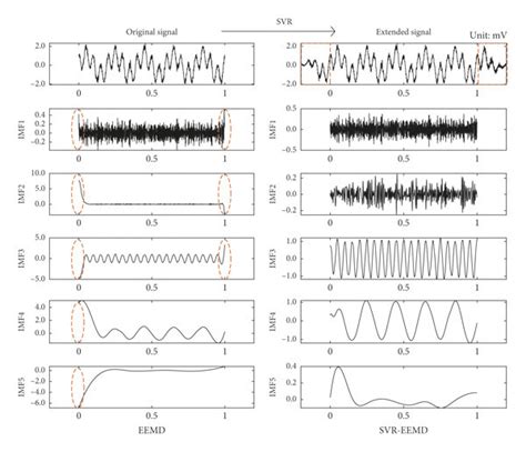 Imfs Of The Original Signal Decomposed By Eemd Left And Imfs Download Scientific Diagram