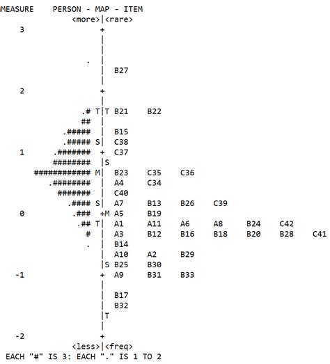 item difficulty level download scientific diagram