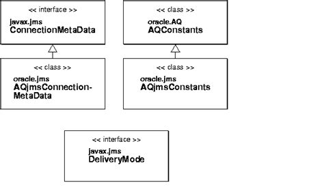 Oracle Jms Interfaces Classes And Exceptions