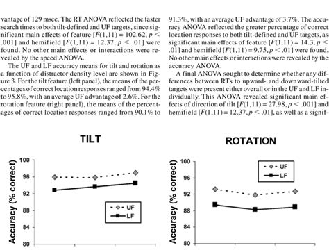 Mean Reaction Time Rt Latencies To Upper Field Uf Dashed Lines And