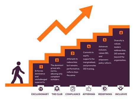 Dei Assessment Best Practices Pointerpro