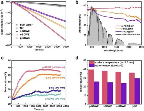 Using Solar Energy To Evaporate And Purify Water Water Institute