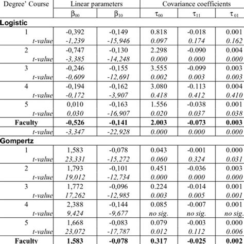 Comparison Among Fixed And Random Effects Estimates Download Table