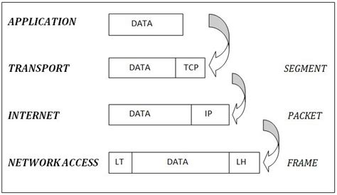 Data Encapsulation Process Ccna Data Transmission