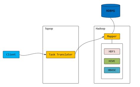 分布式计算（二）使用sqoop实现mysql与hdfs数据迁移 写出高级bug 博客园