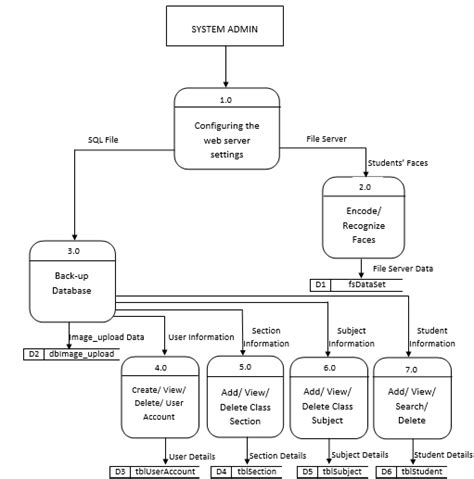 dfd level 1 admin dfd level 1 admin in figure 4 intends to provide more