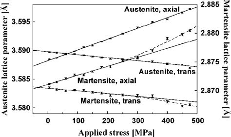 Lattice Parameters Of Austenite And Martensite Vs Applied Stress For Download Scientific