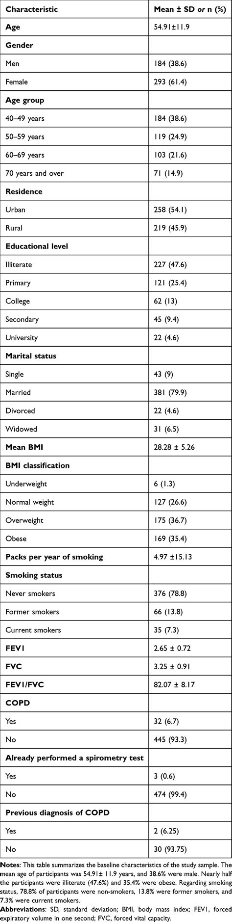 Evaluating The Effectiveness Of The Cat Copd