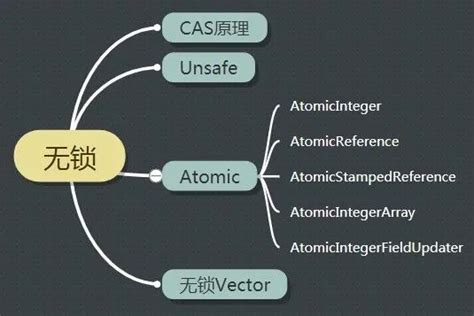 面试:java并发之cas和atomic详细解读 面试:java并发之cas和atomic详细解读