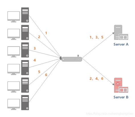 什么是负载均衡，看完文章秒懂 Csdn博客
