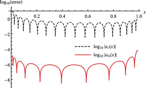 The Errors Of The Approximate Solutions In Logarithmic Scale For The Download Scientific