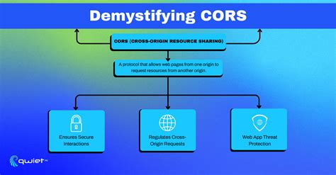Handling CORS Preventing Misconfigurations in Your Web App Preventing the Unpreventable Qwietᴬᴵ