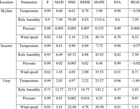 Statistical Test Results Between The Radiosonde And Wrf Value In A
