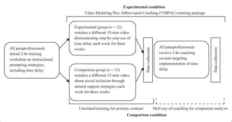 Diagram Of Research Design And Procedures Download Scientific Diagram