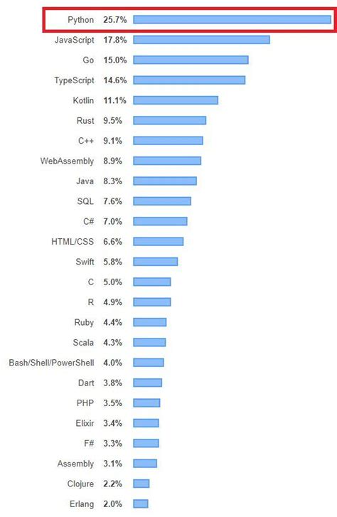 为什么python现在这么火？ python 这么火