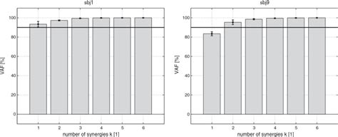 Vaf Two Examples Of Vaf Ssi For Number Of Synergies K 1… 6 Are Download Scientific Diagram