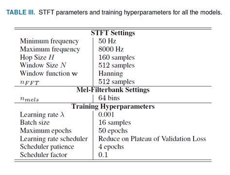 Stft Parameters And Training Hyperparameters For All The Models Download Scientific Diagram
