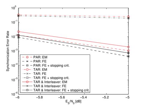Synchronization Error Rate Of Timing Ambiguity Resolution Tar And