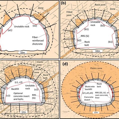 Proposed Classification Of Gbt In Hard Rock Tunnelling Affected By Poor