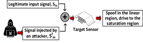 Basic Components Of The Sensor Attack Model Iii Attacks Outcome As