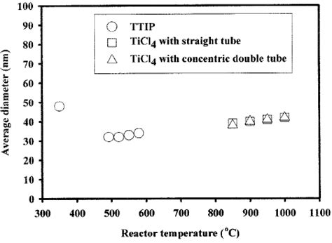 Conversion Of Precursor With Reactor Temperature Precursor